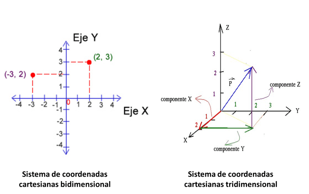 Vectores - Fórmula de física