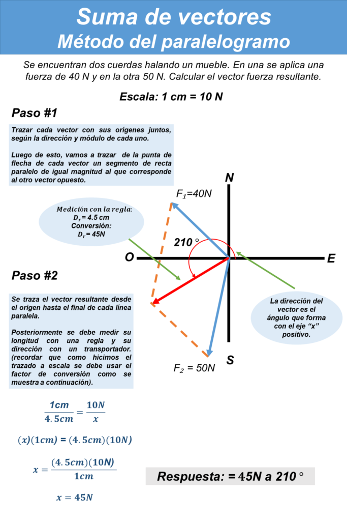 Vectores Fórmula De Física